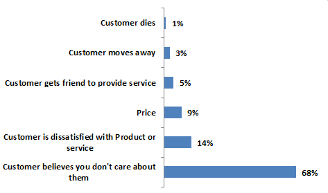 Why Customers Leave | Astonishing Statistics - learnsmart